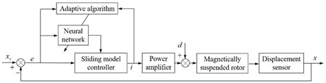 actuators free full text neural network sliding model control of