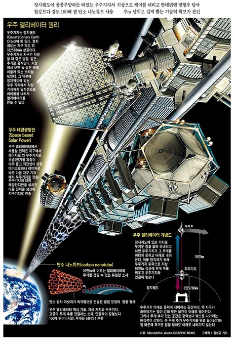 우주 엘리베이터 40년내 현실화된다 조선닷컴 인포그래픽스 그래픽 뉴스 경제