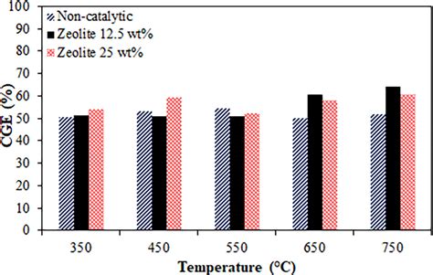 Effect Of Temperature And Catalyst On A Carbon Conversion Efficiency