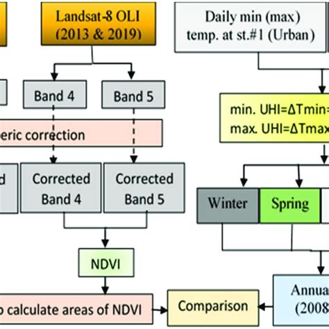 Flowchart Of Methodology Comprised Of Two Parts Satellite Image And