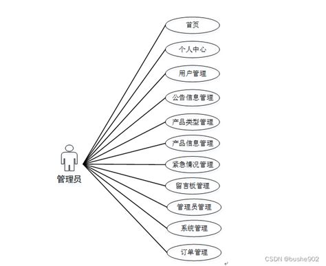 计算机毕设（附源码）java Ssm家庭安防系统 家庭安保系统用例图 Csdn博客
