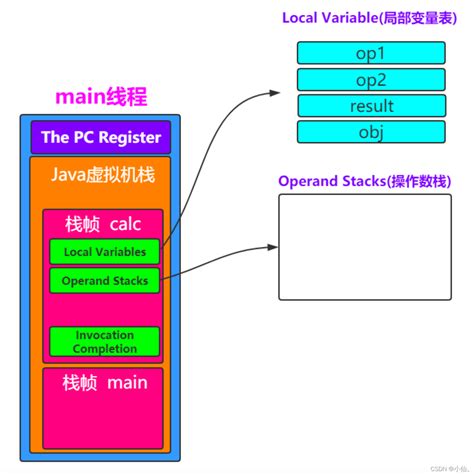 java——》栈帧frame详解 java栈帧 csdn博客