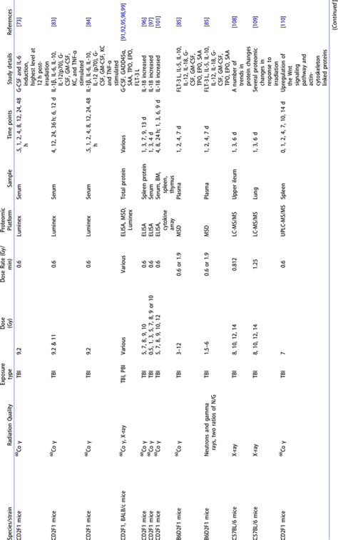 Proteomic Studies For Radiation Biomarkers Using Various Analysis