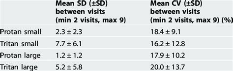 Individual Standard Deviations And The Individual Coefficients Of