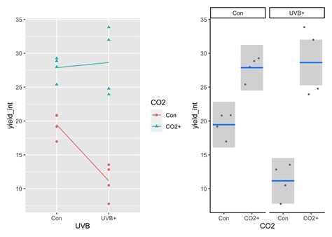 Chapter 6 Designs For Testing For Interactions The Two Way ANOVA And