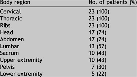 Regions Of Somatic Dysfunction Treated In Posterolateral Download