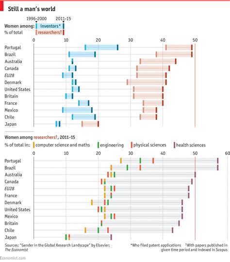 The Gender Gap In Science