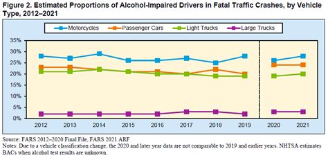 アメリカの大型車両の飲酒運転はどれくらいか？