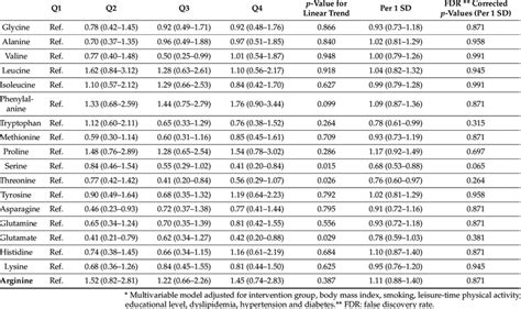 Association Between Plasma Amino Acids And Incident Peripheral Artery