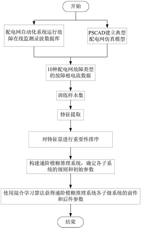 Power Distribution Network Fault Classification Method Based On