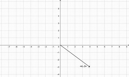 Draw The Vector V That Goes From The Origin To The Given Point Then