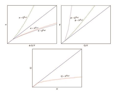 the figure presents a pictorial representation of the power law scaling