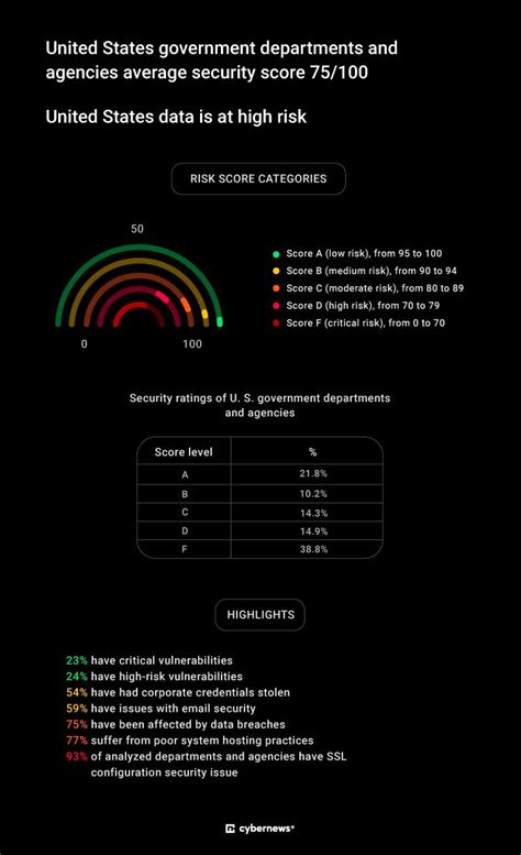 75 Of Us Government Websites Experienced Data Breaches Cybernews