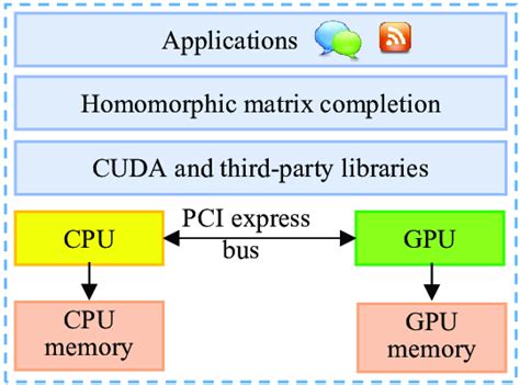 overview of the homomorphic matrix completion on gpu download