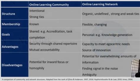 Topic 3 Learning In Communitie Networked Collaborative Learning