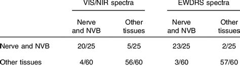 Classification Of Nerve And Nvb In Vis Nir And Ewdrs Vis Nir And Swir Download Scientific