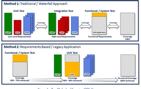 Using Vectorcast To Satisfy Fda Software Testing Requirements