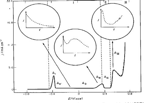 Figure 1 From Electrochemical Behaviour Of Copper In Potassium