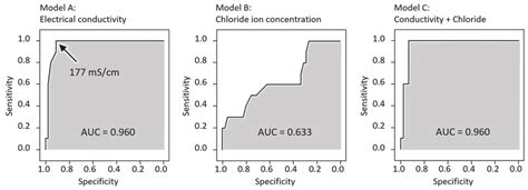 roc curves determined by three different statistical models to estimate