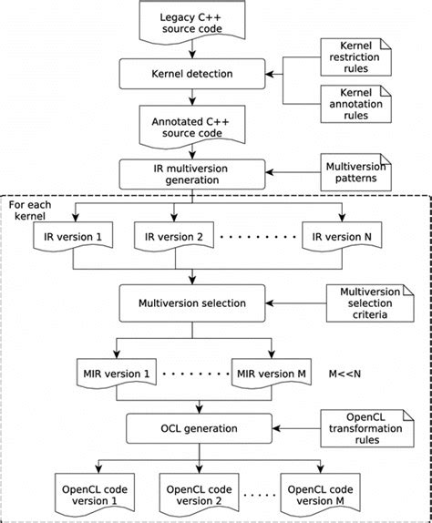Transformation Workflow Stages In Rework The Workflow Is Composed Of Download Scientific