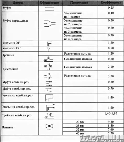 Таблица коэффициента сопротивления