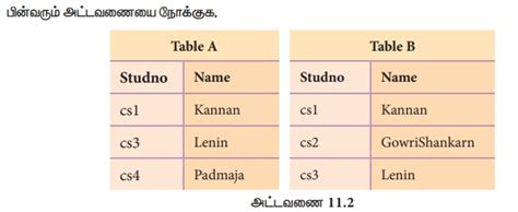 DBMS ல உறவநல இயறகணதம தரவதள கரததரககள Relational Algebra in DBMS Database