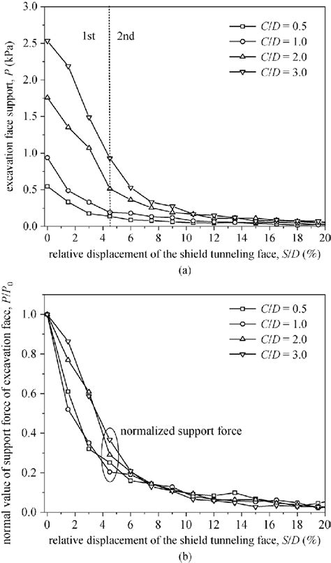 Supporting Force Displacement Relationship Of The Shield Tunneling