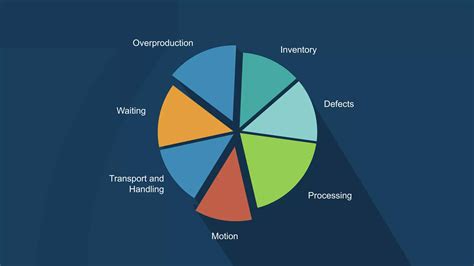 SlideModel - Muda 7 Types Of Waste PowerPoint Template | PDF