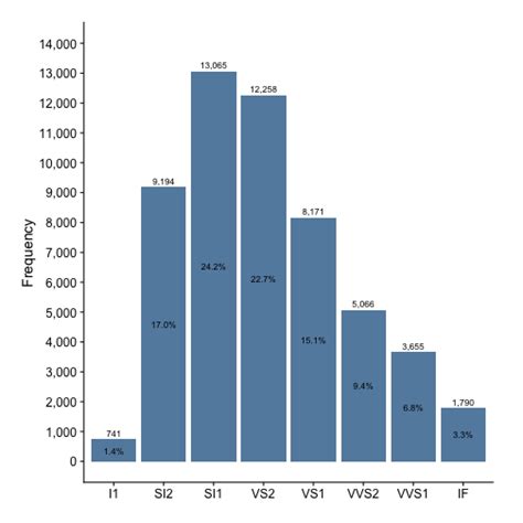 A Super Easy Way To Make Ggplot Bar Charts With Labels Ezplot Part