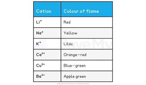 Identification Of Cations Cambridge Cie O Level Chemistry Revision