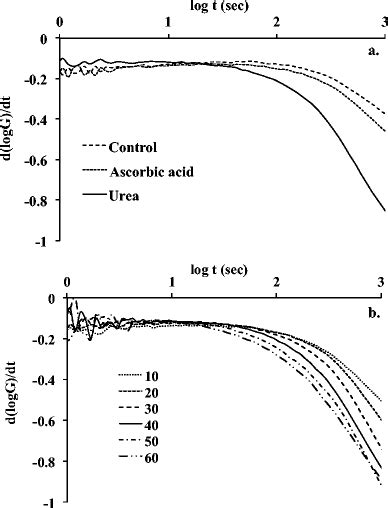 Typical First Derivative Of Stress Relaxation Curves Showing The