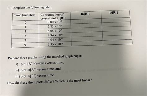 Solved 1 Complete The Following Table Prepare Three Graphs Chegg