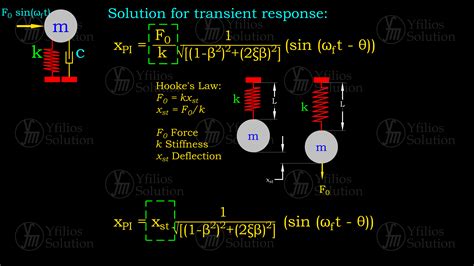 Dynamic Magnification Factor