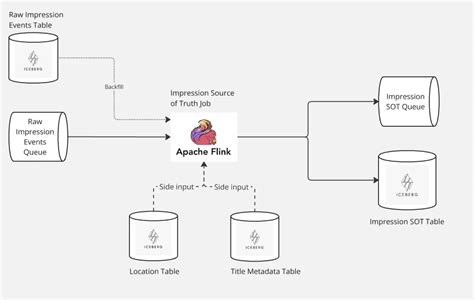 Best Practices For Simplifying Complex Sql