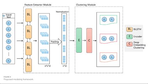 Figure 1 From Text Clustering Based On Pre Trained Models And