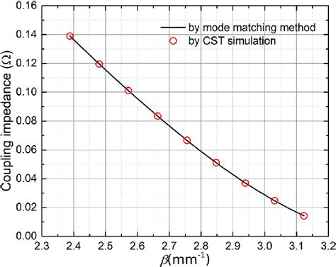 Coupling Impedance Vs Phase Propagation Constants Download