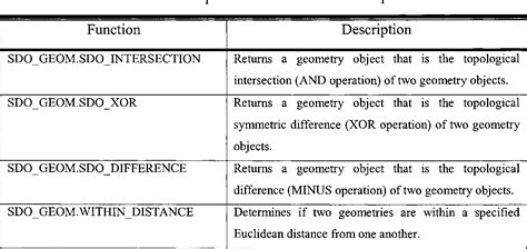 Table 2 1 From Integrating Spatial Data With Computing Infrastructure And Field Application