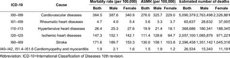Mortality Rate Age Standardized Mortality Rate Asmr And Estimated