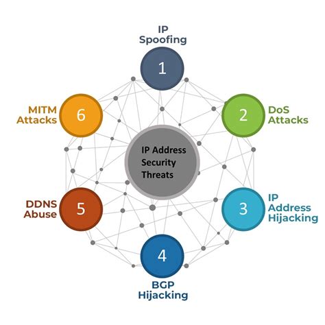 What Are The Different Types Of Ip Address Pynet Labs