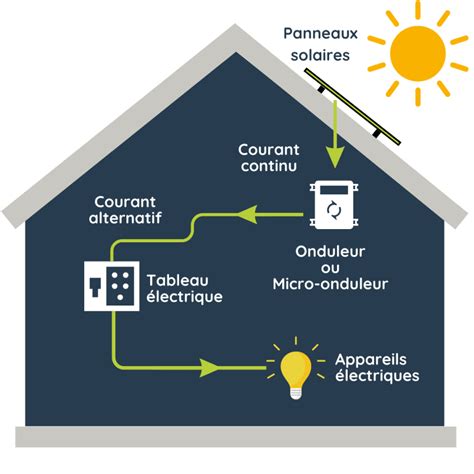 ☀️ Les Secrets Des Cellules Photovoltaïques Énergie Solaire Dévoilée ⚡