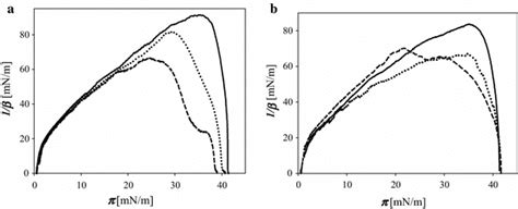Compressibility modulus 1 β as a function of surface pressure π of Download Scientific Diagram