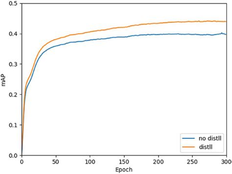 Dd‐yolo An Object Detection Method Combining Knowledge Distillation And Differentiable
