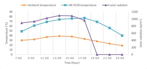 Ne Pcm And Ambient Temperature During The Experimental Time Download