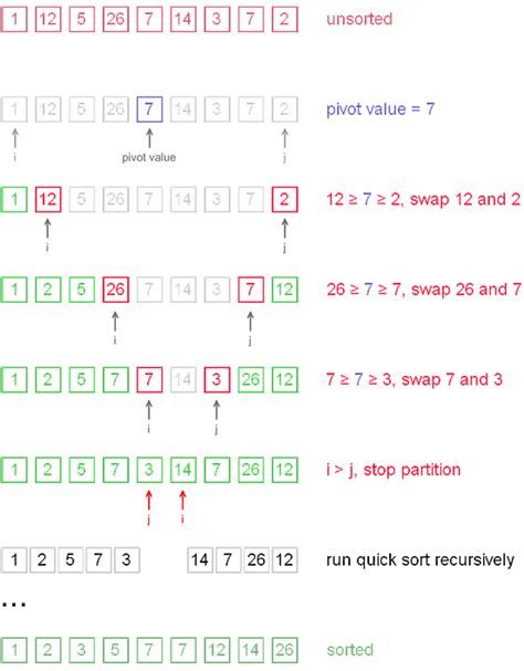 Sort Quickly With The Quicksort Algorithm By Amra Sezairi Better