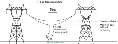 What Is The Sag And Span In Transmission Lines Electric Guider