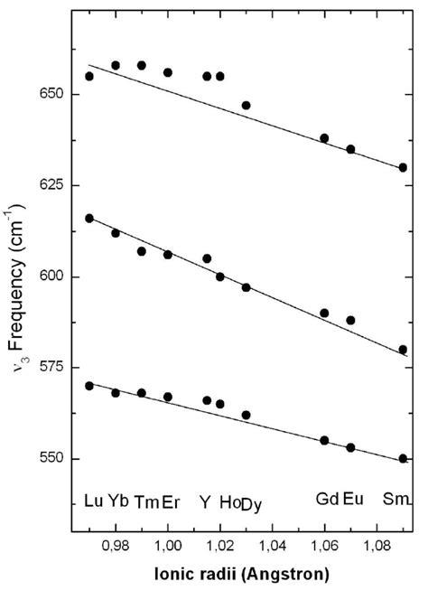 Ionic Radii Of Rare Earth Ions According The Analyzed Frequency Download Scientific Diagram