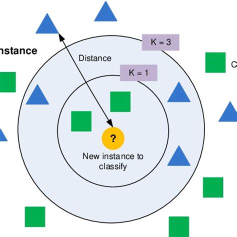 An Example Of Classification K Nn Download Scientific Diagram