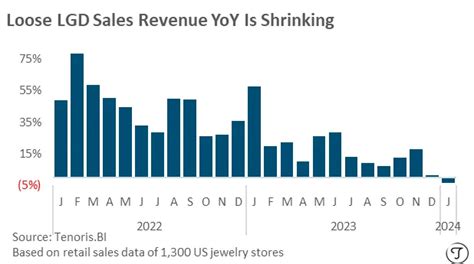 January Jewelry Sales Down Loose Lg Revenue Marks First Fall