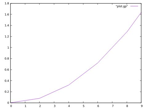How To Use Gnuplot For Freefem On Windows General Discussion Freefem
