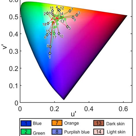 Coordinates In The Cie1976 Uv Chromaticity Diagram Of Pixels Picked